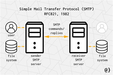Email Protocols The Basics Of Smtp Imap And Pop3 αlphαrithms