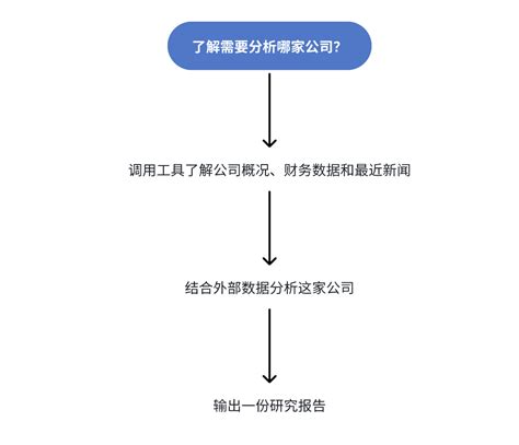 如何使用 Dify 搭建属于你的投资分析 Agent 助手dify提示词怎么写有什么作用 Csdn博客