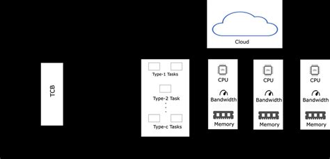 Queuing Model Theorem 1 Parallel Virtual Queues Reduce The Time