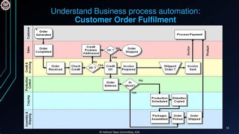 How Technology Simplifies Gst Compliance Ca A Ppt Download