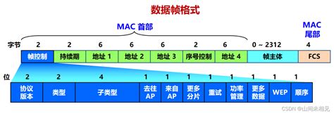 802 11局域网的 mac 帧 802 11无线区域网发送帧地址怎么看 csdn博客