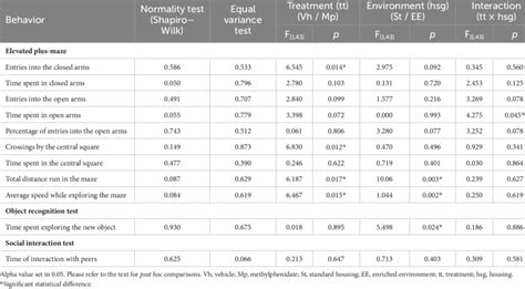 Statistical Results Of Parametric Analysis Two Way Anova For The