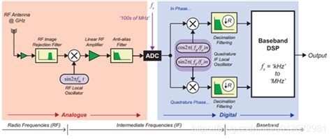 Rtl Sdr 学习—— Rtl Sdr体系结构和工作流程2sdr工作流程图 Csdn博客