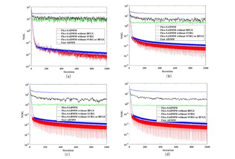 The Effectiveness Of Different Batch Sizes In 1 10 50 100 To Be
