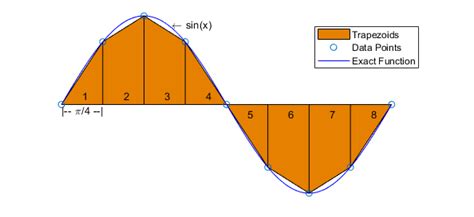 matlab trapz梯形数值积分函数 梯形离散积分 csdn博客