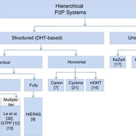 General Truncated Pyramid P2p Gtpp Architecture Download Scientific Diagram