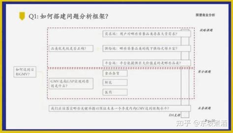 商业分析实战案例分析第一讲！ 知乎
