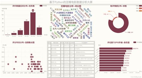 【python可视化大屏】全流程讲解pyecharts拖拽可视化大屏的背后原理 python 可视化拖拉拽 csdn博客