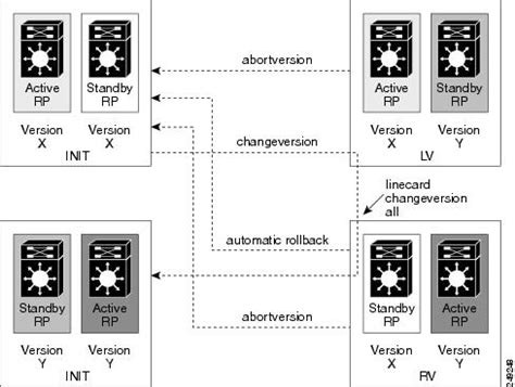 Cisco IOS CMTS Software Configuration Guide Cisco IOS In Service Software Upgrade Process