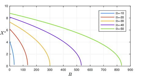 the horizontal coordinate of the stagnation point x −1 as a