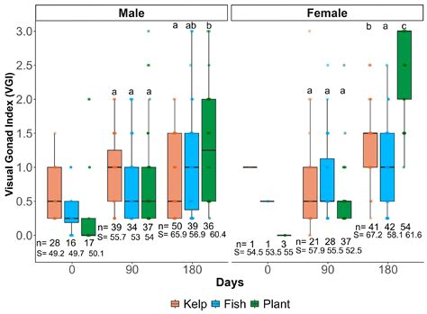 Bacillus Probiotic Strains Induce Gonadal Maturation And Sex Differentiation In Red Abalone