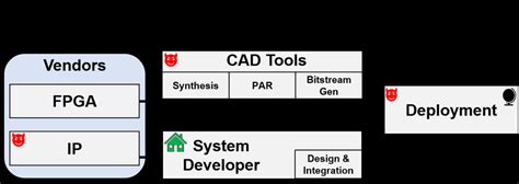 Major Stages In The Life Cycle Of Fpga Which Involves Multiple