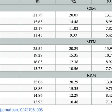 predicted selection gains in percentage by the compound symmetry csm