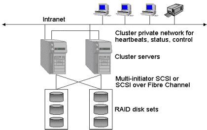 Server Clustering Server Clustering Cloud Services