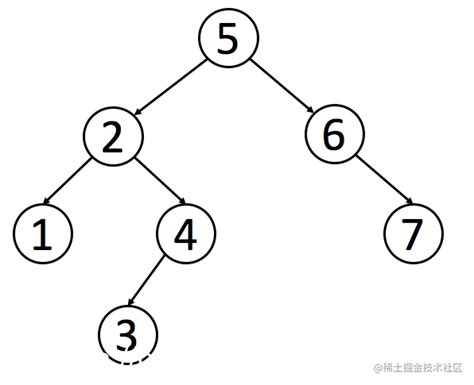 No More Fear Summary Of Binary Tree Structure Correlation Algorithm
