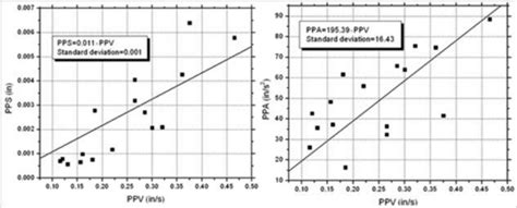 Empirical Relations Between Ppv Ppa And Pps For Collected Surface Mine