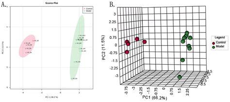 pca scores plot a and 3d scores plot b for control and model