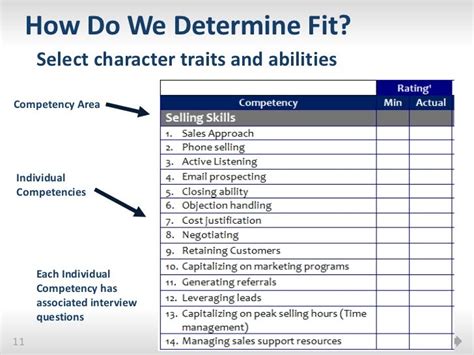 What Is Competency Scorecard At Charlene Ortega Blog