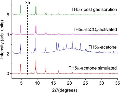 Pxrd Patterns For Th5α Showing Simulated Pxrd Pattern From The Scxrd Download Scientific