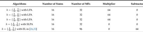 Table 1 From Design And Implementation Of A Low Complexity Multi H Cpm