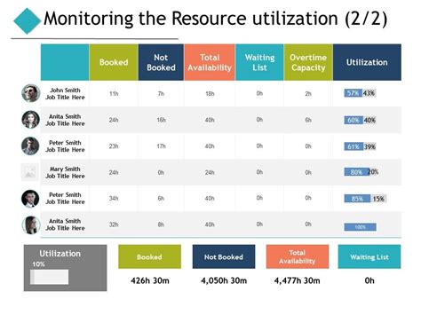 Monitoring The Resource Utilization Ppt Powerpoint Presentation
