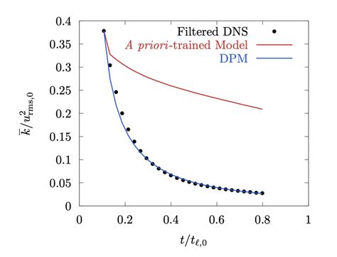Comparison Of Apriori Trained Subgrid Scale Closure And Model Download Scientific Diagram