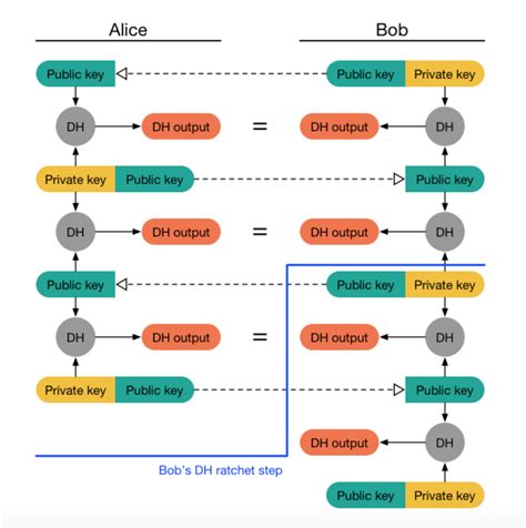 The Double Ratchet Algorithm Of Signal Has Been Published Algorithm Encrypted Messages Ratchet