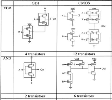 Schematics Of XOR And AND Gate Using GDI And CMOS Download Scientific Diagram