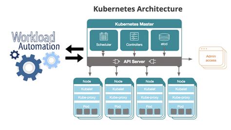 Automate Container Orchestration With The New Kubernetes Plugin In Workload Automation