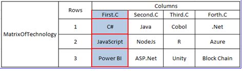 Matrix In R Naming Column Using Colnames Function And Accessing Matrix Element By Column