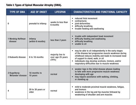 Spinal Muscular Atrophy Chart