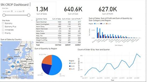 Power Bi Dashboards For Agricultural Productivity Souvik Maji Posted On The Topic Linkedin
