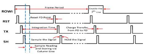 Control Signals Timing Download Scientific Diagram