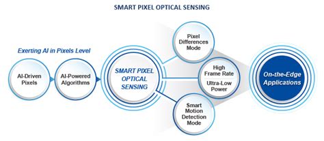 eetimes article on pixart imaging s smart pixel sensor f4news