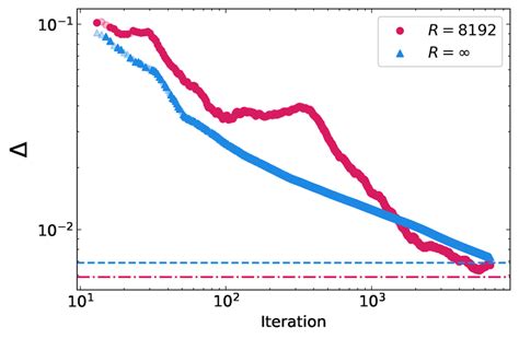 Numerical Analysis On Iris Data Set λ C 10 4 A B After 2 10