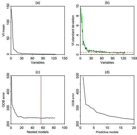 Improving Forest Above Ground Biomass Estimation By Integrating Individual Machine Learning Models