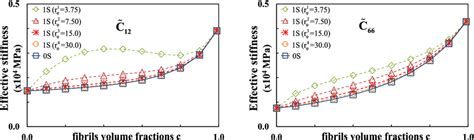 Variations Of The Effective Moduli C~12documentclass 12pt Minimal Download Scientific