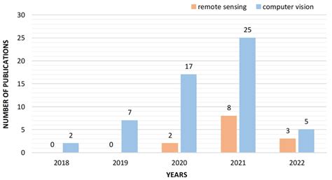 Published Literature Statistics Of Fsod In Both Remote Sensing Image Download Scientific
