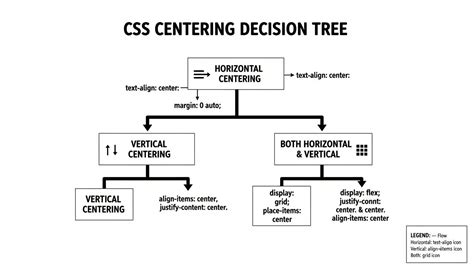 How To Center Text In A Div With Modern Css