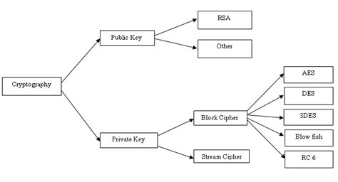 Commonly Used Encryption Technique Download Scientific Diagram