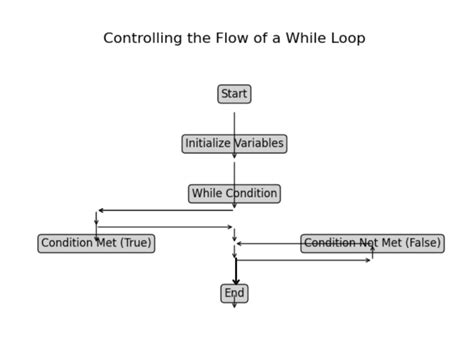 The While Loops In Python An Ultimate Guide With Examples Emitechlogic
