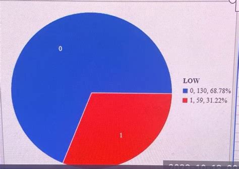 Solved Contingency Table Results Rows Low Columns Visit