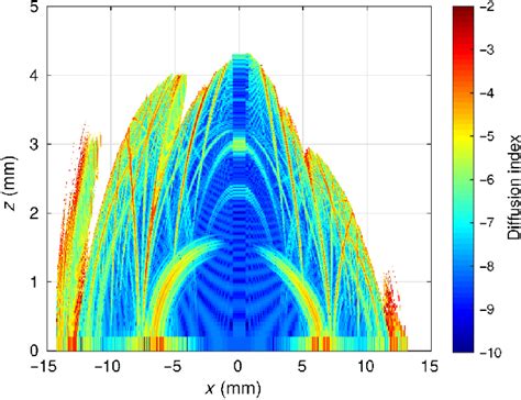 Dynamic Aperture Of The Bare Lattice Including The Permanent Download Scientific Diagram