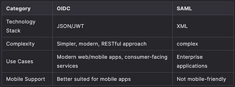 kuan yu chen on linkedin how to configure oidc and saml in microsoft