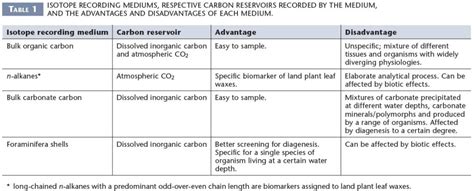 Interpreting The Carbon Isotope Record Of Mass Extinctions Elements Magazine