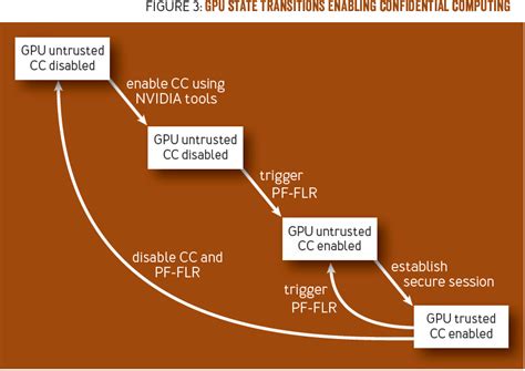 Creating The First Confidential Gpus Acm Queue