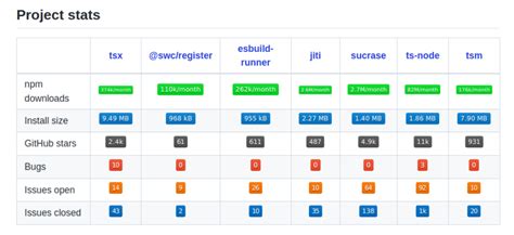 Use Tsx Instead Of Nodemon Dev Community