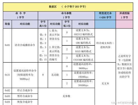 stm32 cubemx移植hal库实现syn6288语音合成模块模块 syn6288 stm32 csdn博客