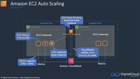Auto Scaling And Elastic Load Balancing Aws Cheat