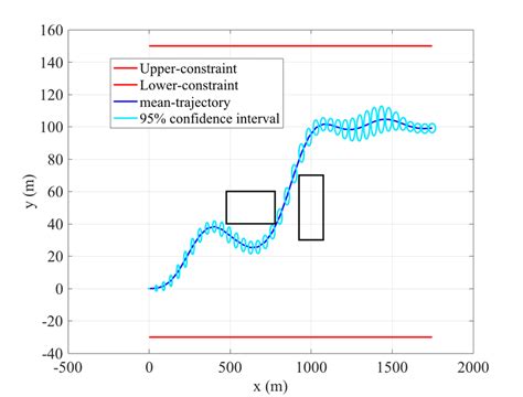 Collision Avoidance With Static Obstacles Download Scientific Diagram